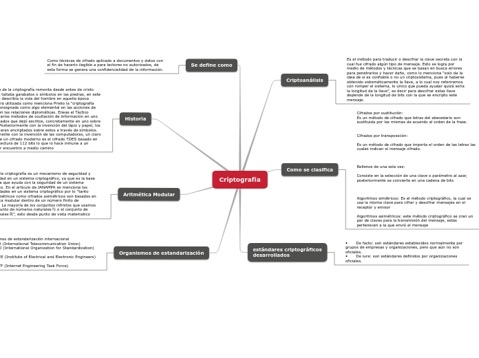Criptografía - Mind Map